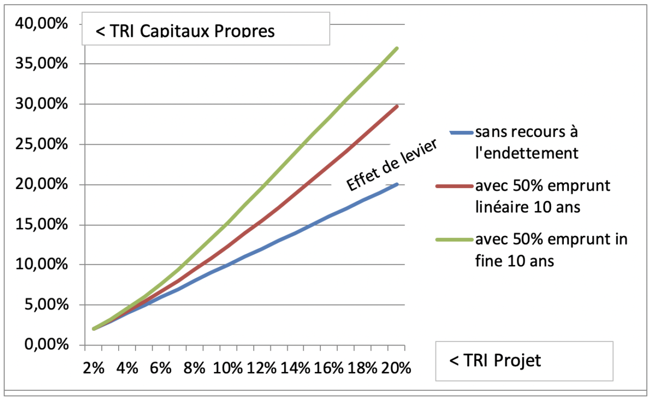 Dettes ou capitaux propres : l’heure du choix - Zalis